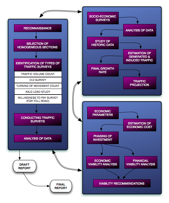 Traffic & Transportation – Ayoleeza